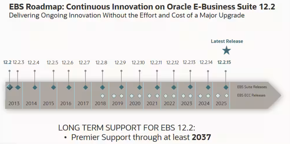 Oracle Extends EBS Premier Support Through 2037 - Vantage Solutions